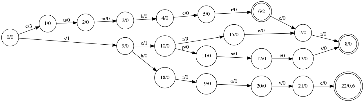 Text Indexing In Python Mapping Text To Values Using Finite State Transducers Tostrdev 6214
